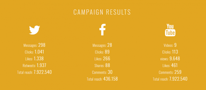 Five Influencer Campaigns That Nailed It | SocialPubli Blog