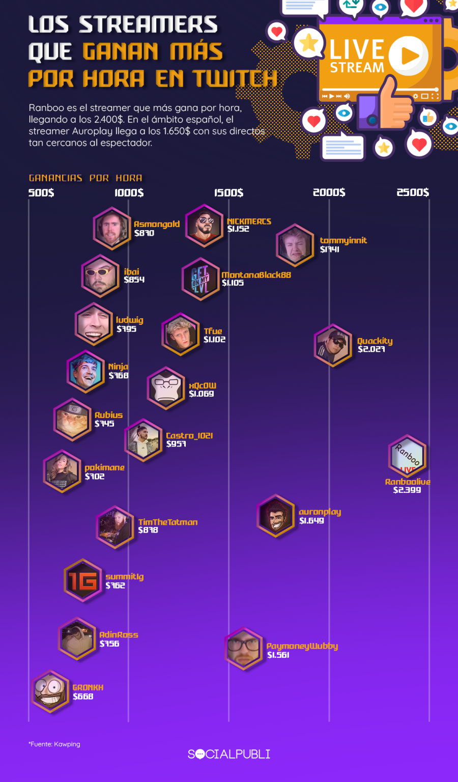 Top Streamers: ¿Quiénes son los que más cobran más por hora?